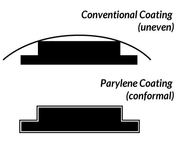 Application Guide for Conformal Coating